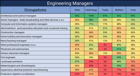 Skills Transferability Matrix Engineering Managers Future Of Canadian Automotive Labourforce