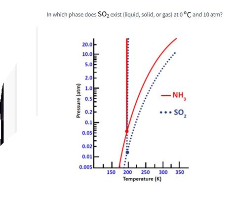 In Which Phase Does So2 Exist Liquid Solid Or Gas At 0 ∘c And 10 Atm