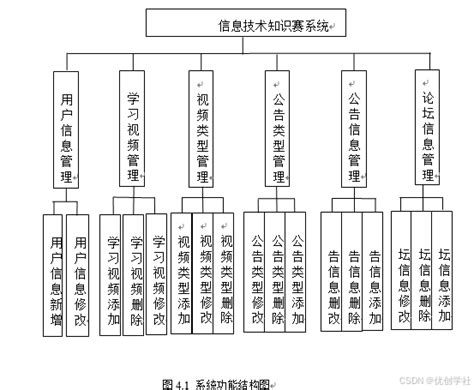 基于springboot的信息技术知识赛系统的设计与实现 开题报告毕业论文项目源码及数据库文件 Csdn博客