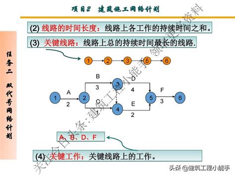 工程施工進度計劃編制及網絡計劃圖繪製教程（上） 每日頭條