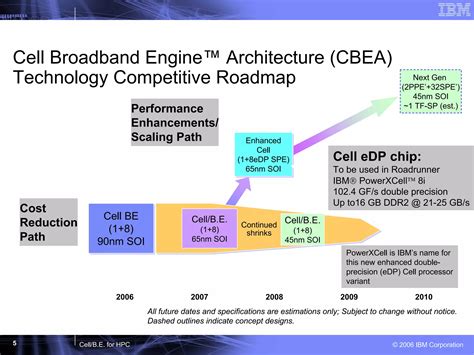 Intro To Cell Broadband Engine For Hpc Ppt