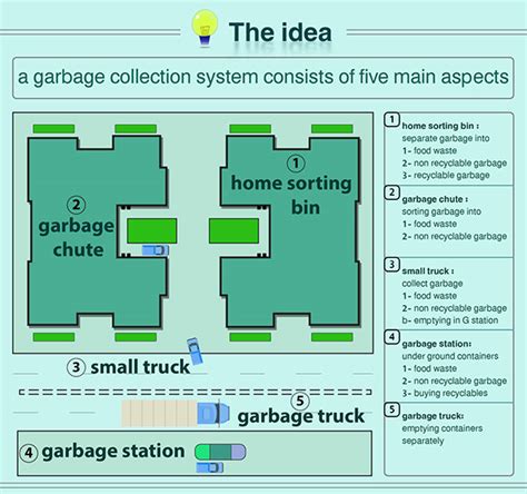 Garbage Collection System On Behance