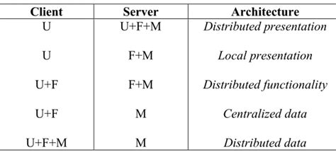 Architecture Design Pengertian Object Oriented Design