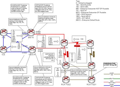 Solved Eigrp Route Redustribution Into Ospf Wrong Tag Cisco Community