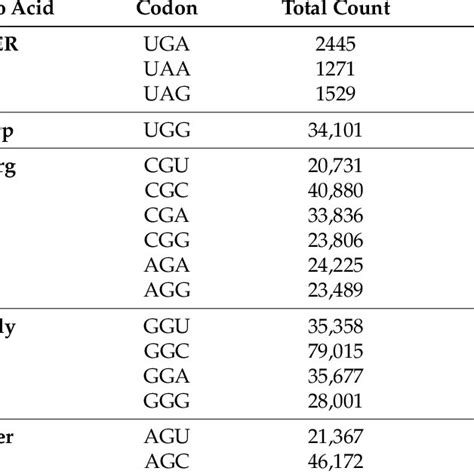 Codon Usage Of Epichloë Festucae Download Table