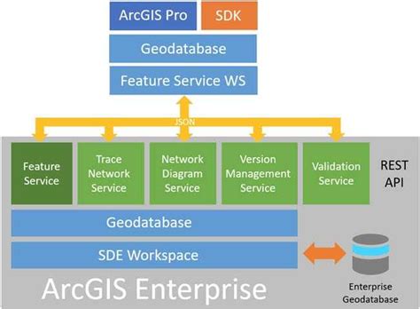 Overview Of Trace Network Services ArcGIS REST APIs ArcGIS Developers