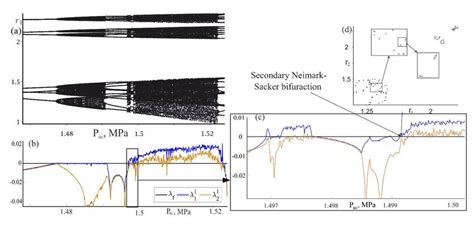 Transition To Hyperchaos Along The Route Ef D 279 · R 0 P Ac Download Scientific
