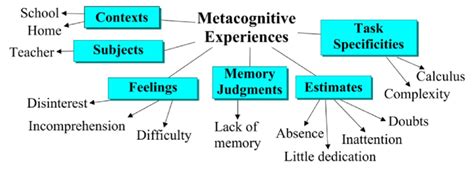 Metacognitive Experience For No Learning In Physics Download
