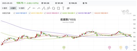 53 台股盤中：高股息也救不了，殖利率越來越高的航運還是要沉？ 玩股特派員 投資網誌 玩股網