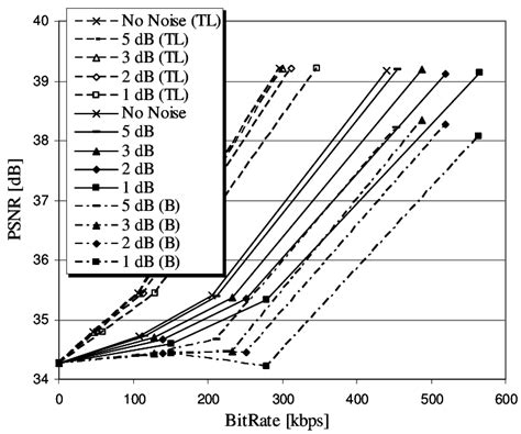 Rate Distortion Curves For The Carphone Sequence Transmitted In The