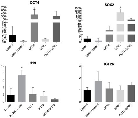 Quantitative Gene Expression Of Oct4 Sox2 Pluripotency Related