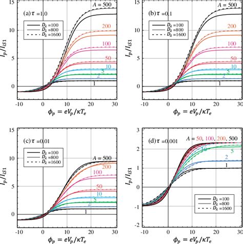 Color Online Normalized Asymmetric Double Probe Characteristics For
