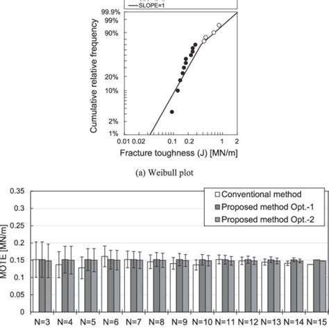 Weibull Plot And Mote Evaluation Values Of Bx2b After Removing High