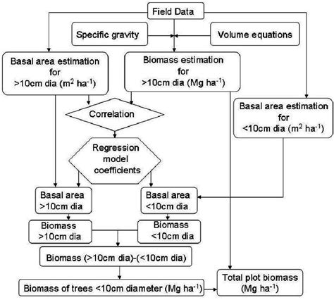 Flowchart For Estimating Aboveground Biomass Of Trees Patil Et Al