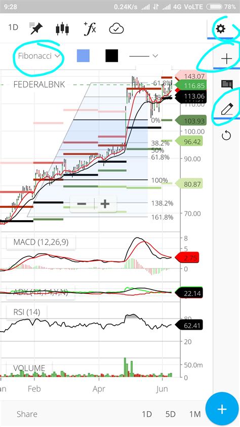 Fibonacci Retracements In Kite Technical Analysis Trading Q A By