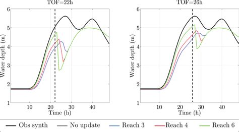 22 Water Depth Hydrographs At Pa Obtained Assimilating Wd Observations
