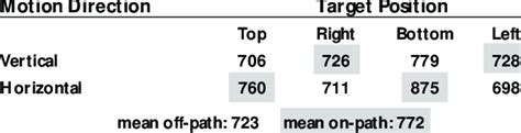 Mean Response Times For Experiment 1 Download Table