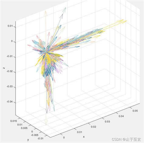 Matlab箭头绘制 Arrow3 函数与 Quiver3 函数的实用教程matlab Arrow3 Csdn博客