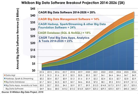 2016 2026 Worldwide Big Data Market Forecast Thecube Research