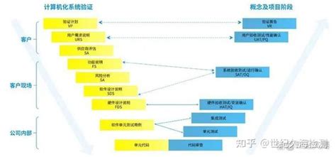 验证一文带你了解计算机化系统验证CSV验证 知乎