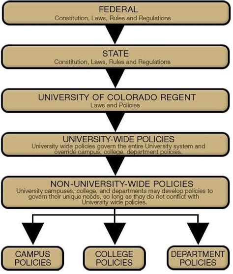 Policy Resources And Tools University Of Colorado