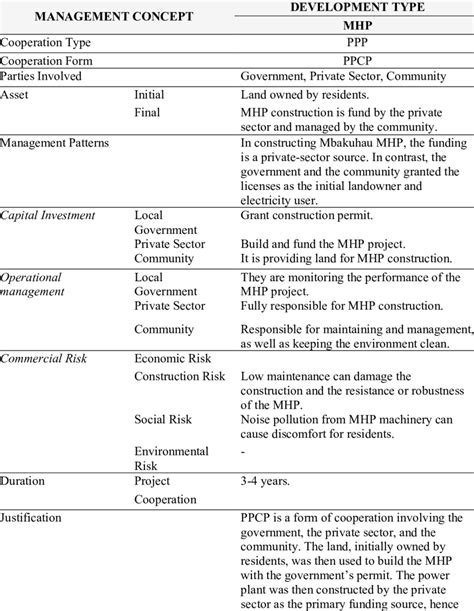 The Concept Of Ppcp Cooperation In Mbakuhau Mhp Management Download