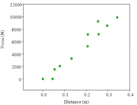 Graph Of Force Versus Distance Download Scientific Diagram