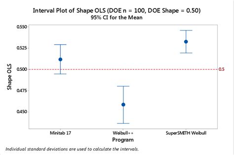 Calculate Probability By Minitab Express Ultralava