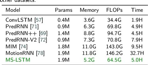 Ms Lstm Exploring Spatiotemporal Multiscale Representations In Video