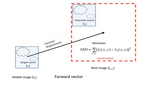 Schematic Showing The Basic Concepts Associated With The Feature