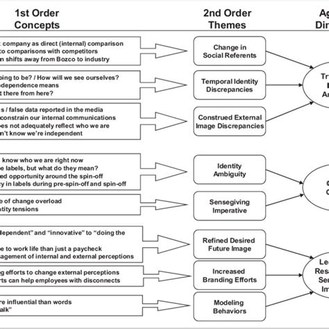 Pdf Seeking Qualitative Rigor In Inductive Research Notes On The Gioia Methodology