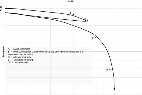 Typical Load Settlement Curve For Compressive Load On Pile Download Scientific Diagram