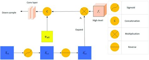 Frame Diagram Of The Reverse Attention Module Including Sigmoid Download Scientific Diagram