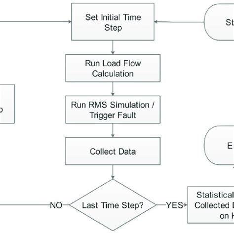 Flowchart For Simulationanalysis Process Download Scientific Diagram