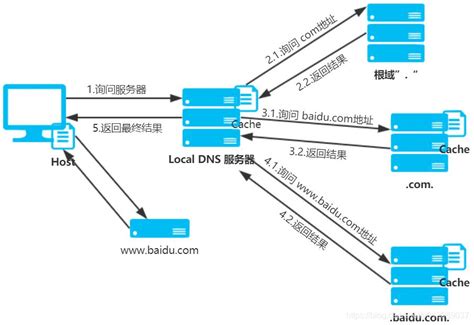 分布式系统 Dns域名设计与实践（上）分布式系统dns Csdn博客