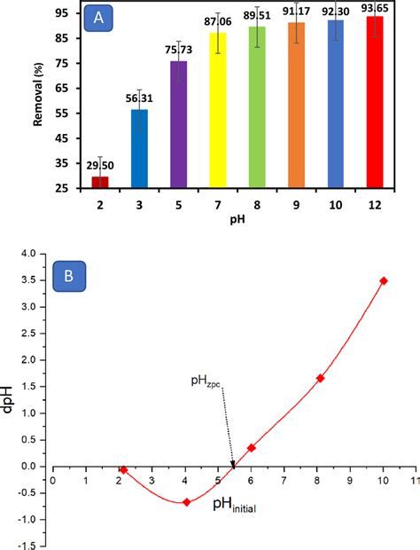 A Effect Of Ph On Methylene Blue Adsorption Using Olive Stones And
