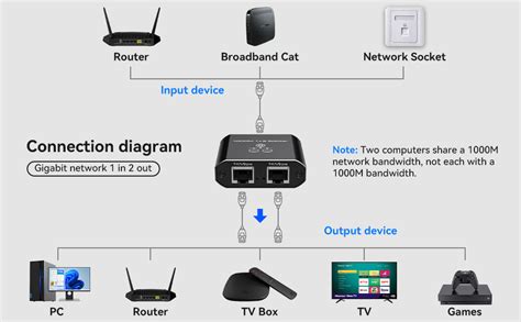 Atlahet Ethernet Splitter 1 In 2 Out High Speed 1000 100mbps Ethernet Splitter [2 Devices Share
