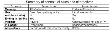 Affect Vs Effect Know The Difference With Tricks And Examples Aje