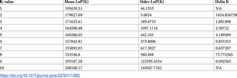 Key Statistics Used To Determine Optimal Values Of K Number Of