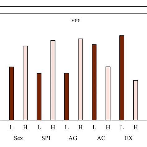 Age Sex Spi And Personality T Test Differences Between Low 30