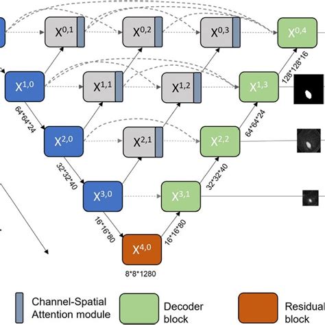 Overview Of The Encoder Decoder Based Efficientunet Method Download