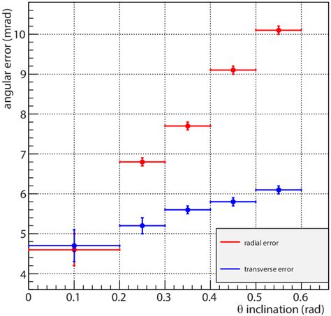 angular resolutions in the radial red and transverse blue