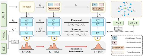 Figure 1 From Invertible Residual Neural Networks With Conditional