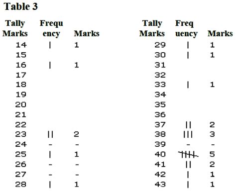 Explain With Example Ungrouped Frequency Distribution Table Sarthaks