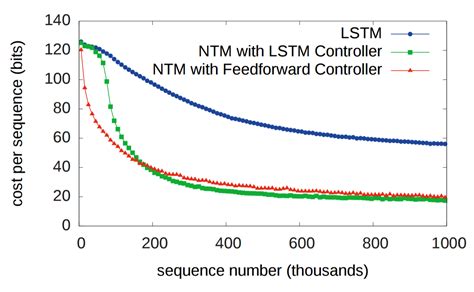 Neural Turing Machine