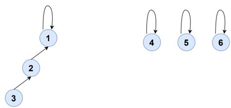 Detect Cycle In Undirected Graph Using Union Find Algorithm
