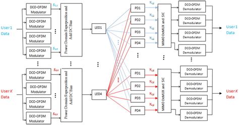 The Proposed Vlc System Block Diagram Download Scientific Diagram