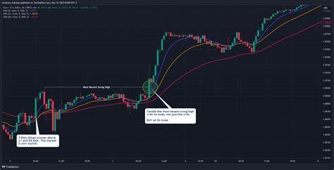 The EMA A Powerful Trading Strategy For Short Term Traders
