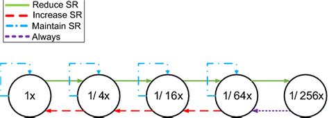 Dynamic Sampling Rate Finite State Machine Download Scientific Diagram