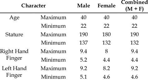 Sex Wise And Combined Distribution Of Statures And Little Finger